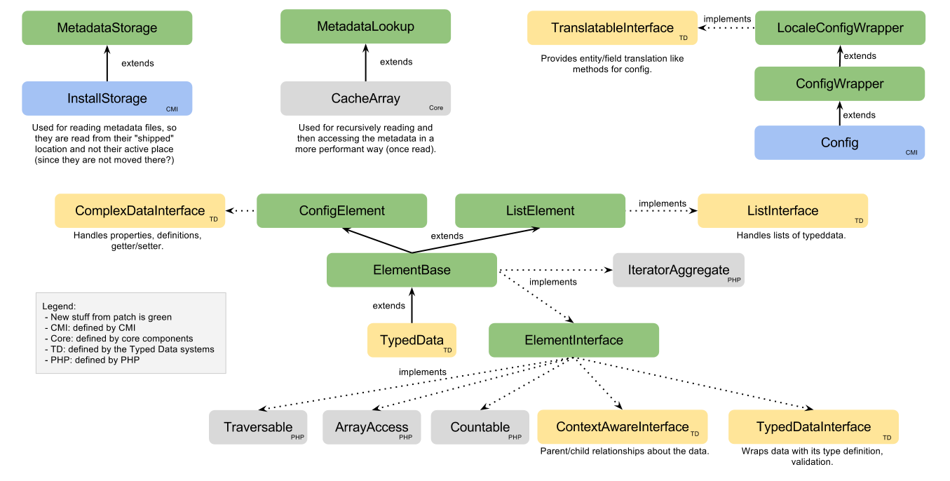 Introduce configuration schema and use for translation [#1648930] | Drupal.org